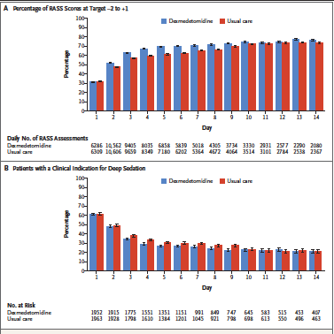 Sédation précoce avec de la dexmédétomidine (Dexdor) chez les patients ...
